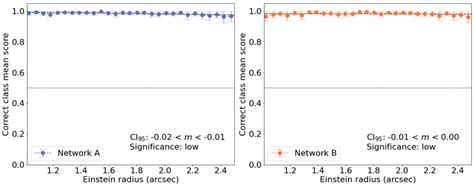The Effects Of The Simulated Lens Einstein Radius On Network Accuracy The Effects Of The Simulated Lens Einstein Radius On Network Accuracy