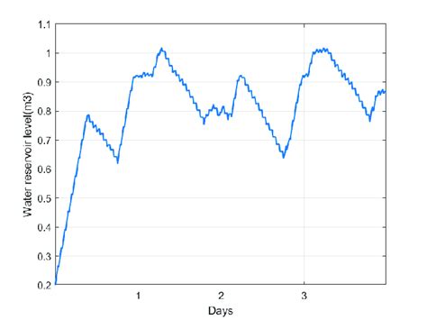 4 Day Model Predictive Control Of The Water Reservoir Download Scientific Diagram