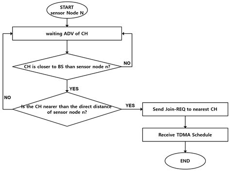 Data Transmission Direction Based Routing Algorithm For Improving Network Performance Of Iot Systems