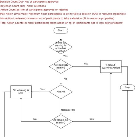 Timeout Warning For Action Decision Flowchart