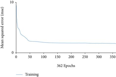 Convergence Process Of Bp Neural Network Training Download Scientific Diagram
