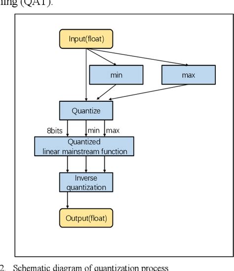 Figure 1 From Quantization Algorithm In Neural Network Training