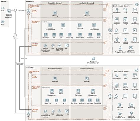 Oracle Cloudでのマルチクラウド統合による小売プラットフォームの導入