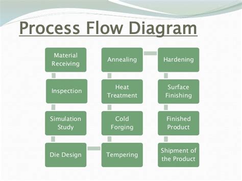 Cold Forging Process Flow Chart Pdf New Cold Forging Process Of