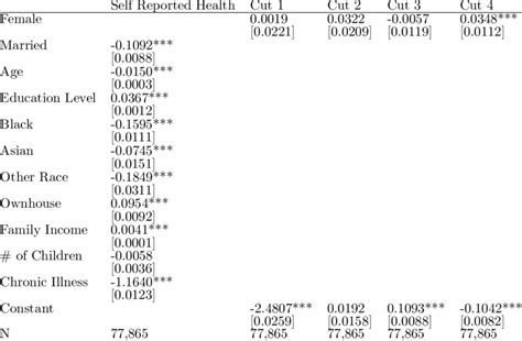 Hierarchical Ordered Probit Results For United States Download Table