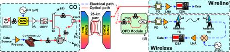 Schematic Architecture Of Orthogonally Polarized Optical Carrier For