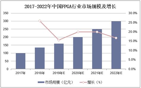 2019年全球及中国fpga行业市场现状与竞争格局分析，国内与国外领域相差较大「图」 华经情报网 华经产业研究院