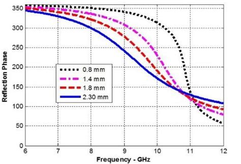 Figure 6 Reflection Phase Analysis Of Reflectarray Antenna