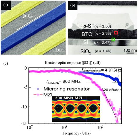 Electrooptic Waveguide Modulators Based On Mbe Grown Films Of Batio 3