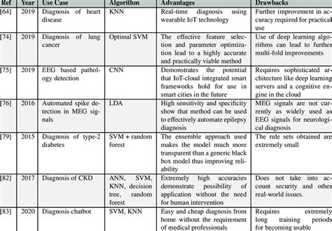 Use Cases Of Ml Algorithms For Diagnosis Download Scientific Diagram
