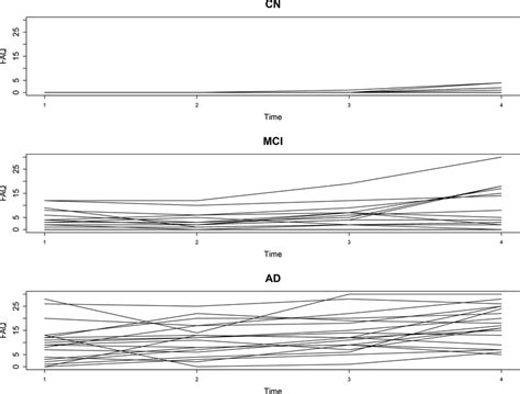Adni 1 Data Analysis Results Individual Trajectories Of Faq Scores For Download Scientific