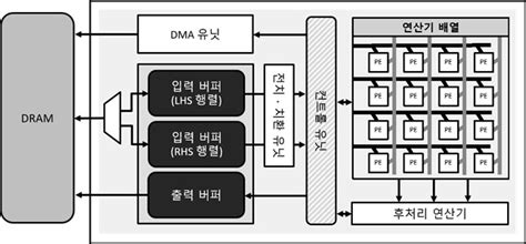 세계 최초 개인정보 보호 기술이 적용된 인공지능ai 반도체 개발 클리앙