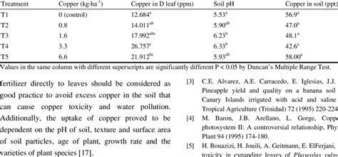 Copper In Leaf And Soil And Soil Ph After Eight Months Download Table