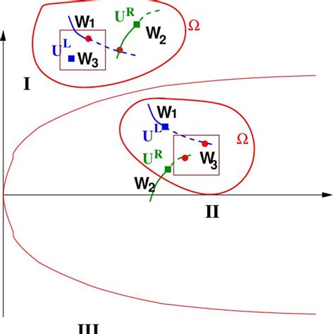 Pdf Riemann Problem For Shallow Water Equation With Vegetation