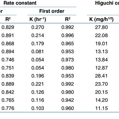 Evaluation Of Dissolution Parameters For Verapamil Hcl Hydrogel Based Download Table