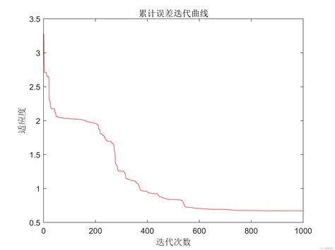 【bp数据预测】基于matlab粒子群算法优化bp神经网络pso Bp数据预测（多输入多输出）【含matlab源码 1418期】多输出bp神经网络优化 Csdn博客