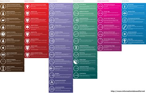 Reference Guide To Logical Fallacies Logical Fallacies Logic And
