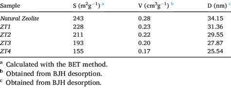 Data Extracted From Bet Experiments Download Scientific Diagram