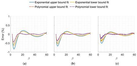 Framework For The Multi Objective Design Optimization Of Aerocapture