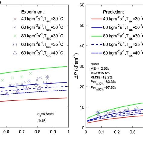 Comparison Of Frictional Pressure Drop Correlations With The