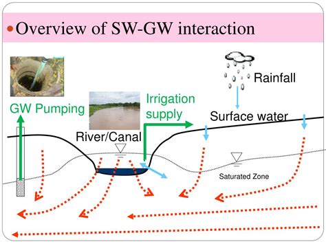 Ppt Surface Water And Groundwater Interaction Modelling Powerpoint Presentation Id3201798