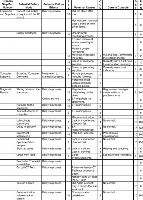 Failure Modes And Effects Analysis Download Table