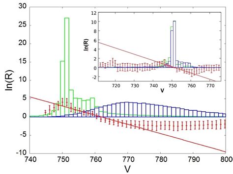 Overlapping Histograms The Red Points Correspond To The Plot Of The Download Scientific