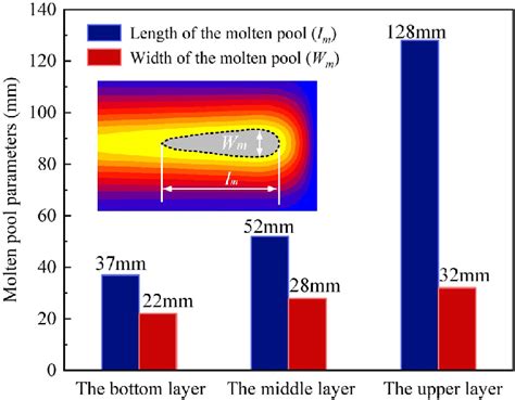 The Quantitative Results Of The Molten Pool Morphology Parameters In Download Scientific