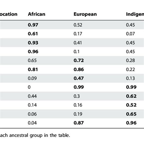 Ancestry Informative Markers Aims Used For Ancestry Evaluation Download Table