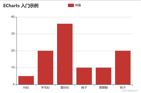 微信小程序中 Echarts 的巧妙运用微信小程序 Echarts Csdn博客