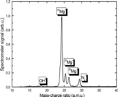 Mass To Charge Spectrum Of Magnesium U D 1⁄4 770 V U A 1⁄4 6 Kv I E