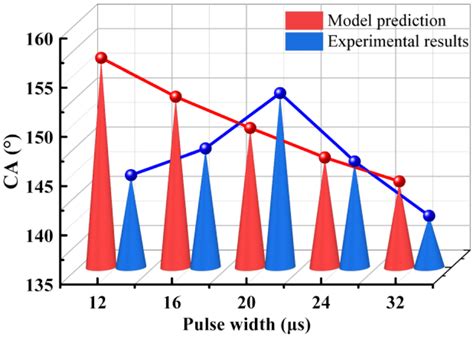 The Variation Law Of The Model Predicted Value And Experiment Measured Download Scientific