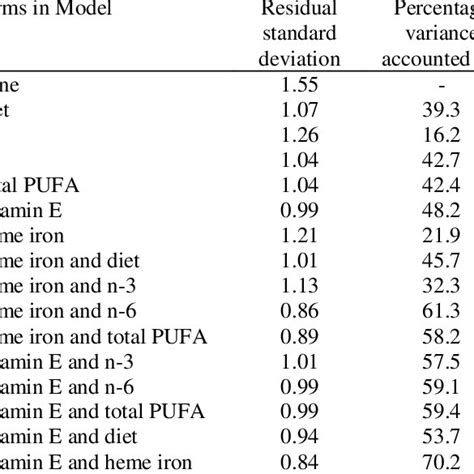 Residual Standard Deviation And Percentage Variance Accounted For Some Download Scientific