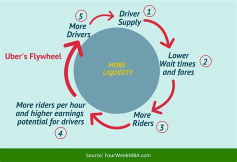Unleashing The Flywheel Effect Igniting Momentum For Enduring Business