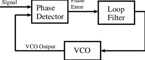 Block Diagram Of Phase Locked Loop Download Scientific Diagram