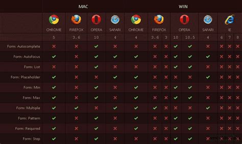现在支持html5和css3的浏览器有哪些？（支持html5的浏览器速查） web开发笔记