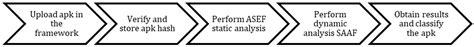 Benchmarking Android Malware Analysis Tools