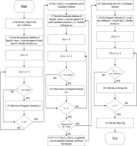 improved association rule algorithm download scientific diagram