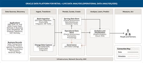 Optimize Your Retail Business Operations With Live Data Analysis Oracle India