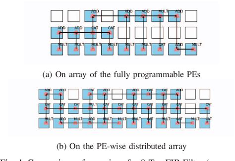 figure 3 from an area efficient coarse grained reconfigurable array