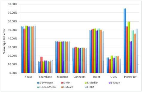 comparison of average estimated percentage test errors for the