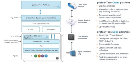 Proteantecs On Chip Monitoring And Deep Data Analytics System Semiwiki