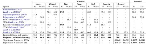table 1 from multi task learning for multi modal emotion recognition