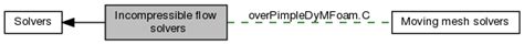 Openfoam Incompressible Flow Solvers