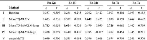 Table 1 From Surreyai 2023 Submission For The Quality Estimation Shared