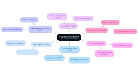 How To Evaluate Strategies For Cost Reduction In Scm Relating To Exports And Imports A Step By