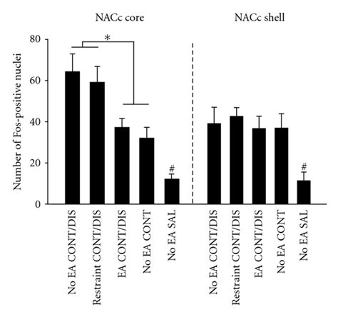 Quantitative Analysis Of Fos Positive Nuclei In The Nacc Core And Download Scientific Diagram