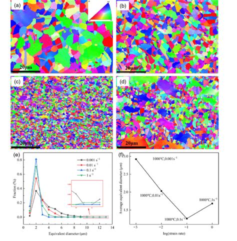 Ebsd Maps Of The Microstructure Under Different Strain Rate A 1000