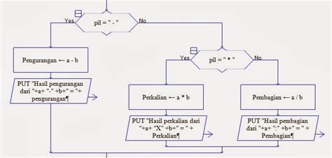 Kalkulator Sederhana Dengan Flowchart