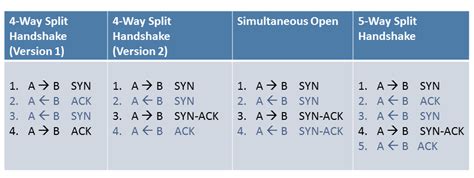 Tcp Split Handshake Drop